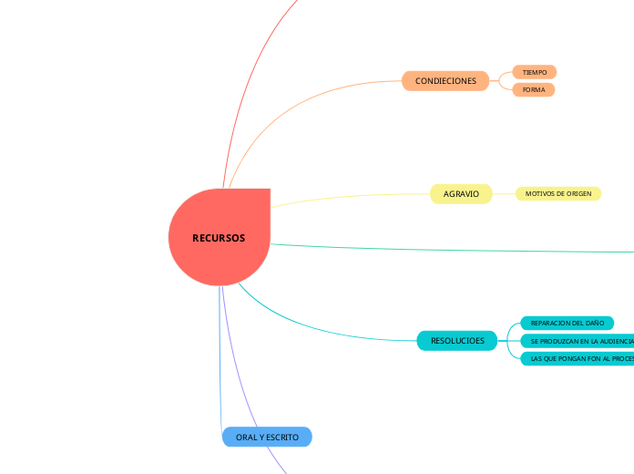 RECURSOS - Mind Map